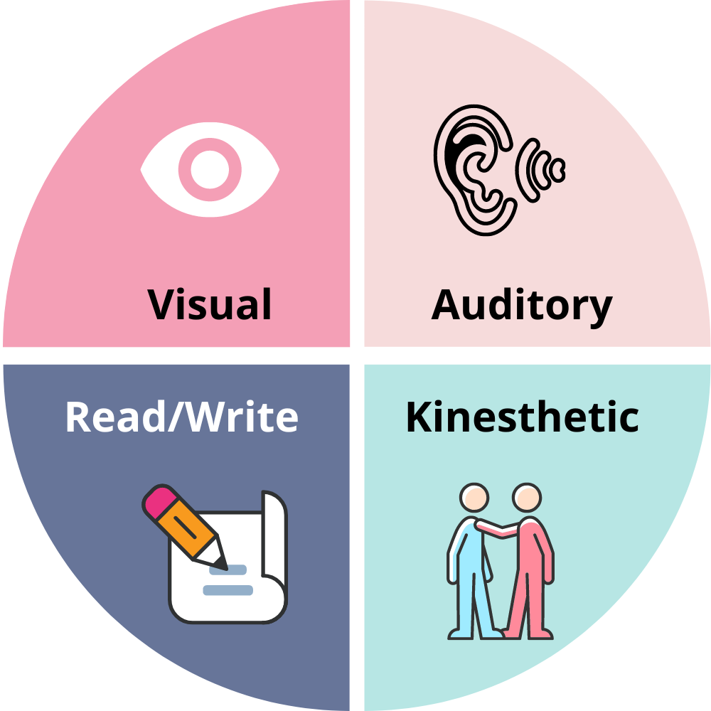 What Is Multimodal Learning Why You Should Use It In ELearning